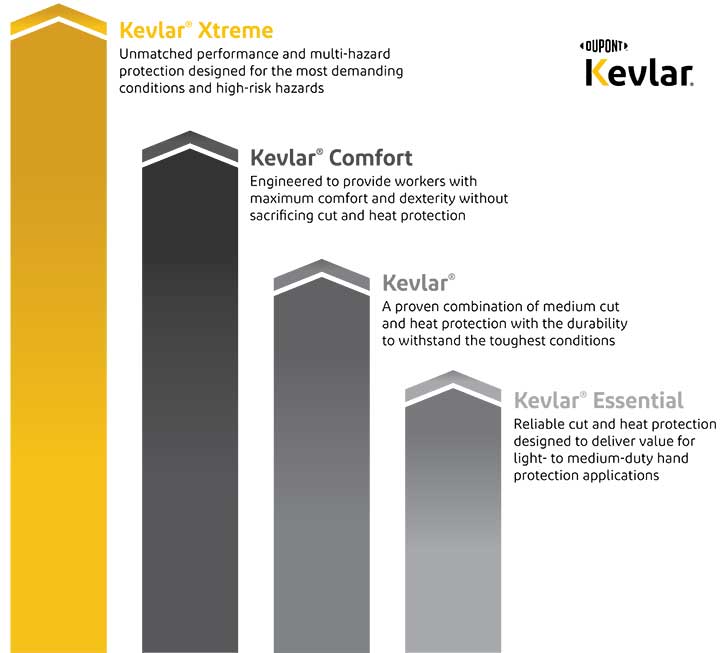 DuPont Announces new Global Portfolio of Kevlar® Engineered Yarns ...