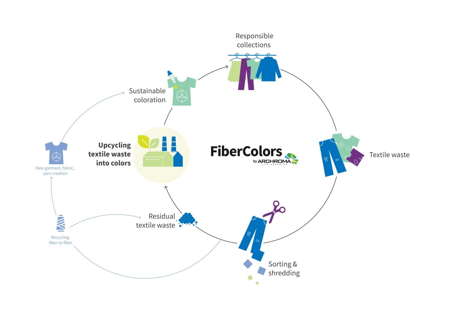 Archroma Starts the Fibercolors* Revolution - Pakistan Textile Journal
