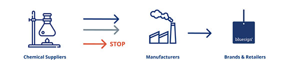 Bluesign: For sustainable textiles, the gold standard is blue ...