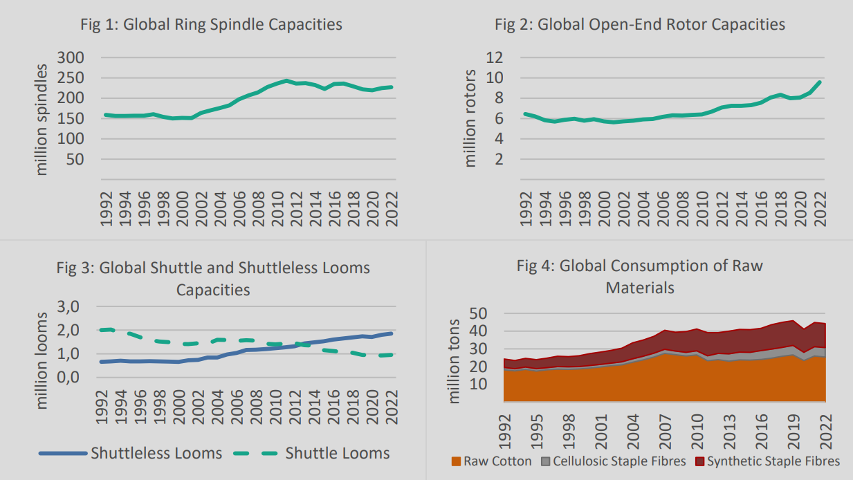 International Textile Industry Statistics n°65/2022 by ITMF - Pakistan Textile Journal