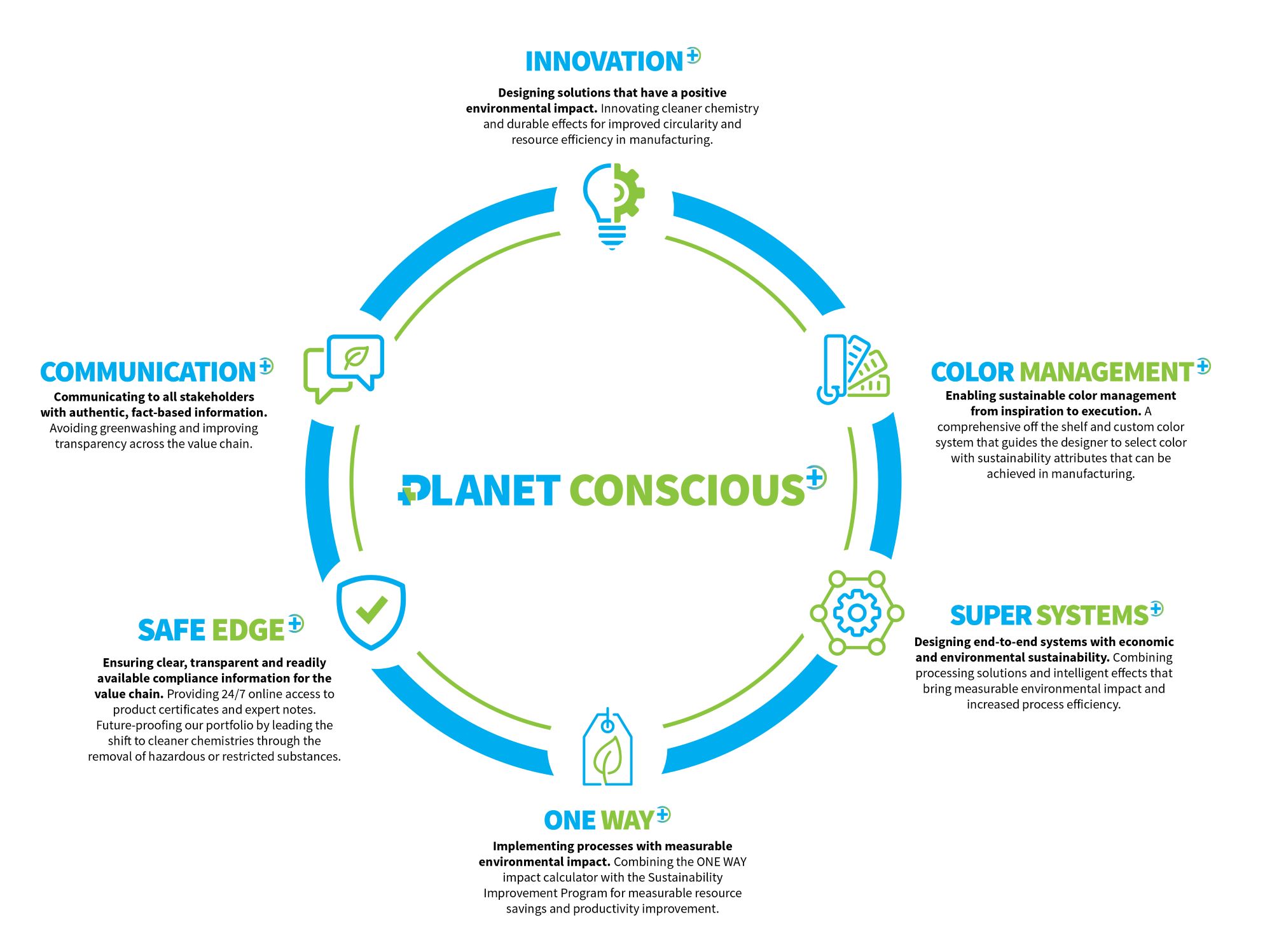 Archroma unveils “PLANET CONSCIOUS+” vision for a more sustainable ...